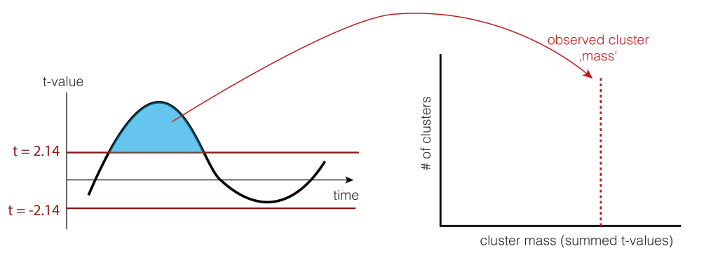 Statistics: Cluster Permutation Test - Science