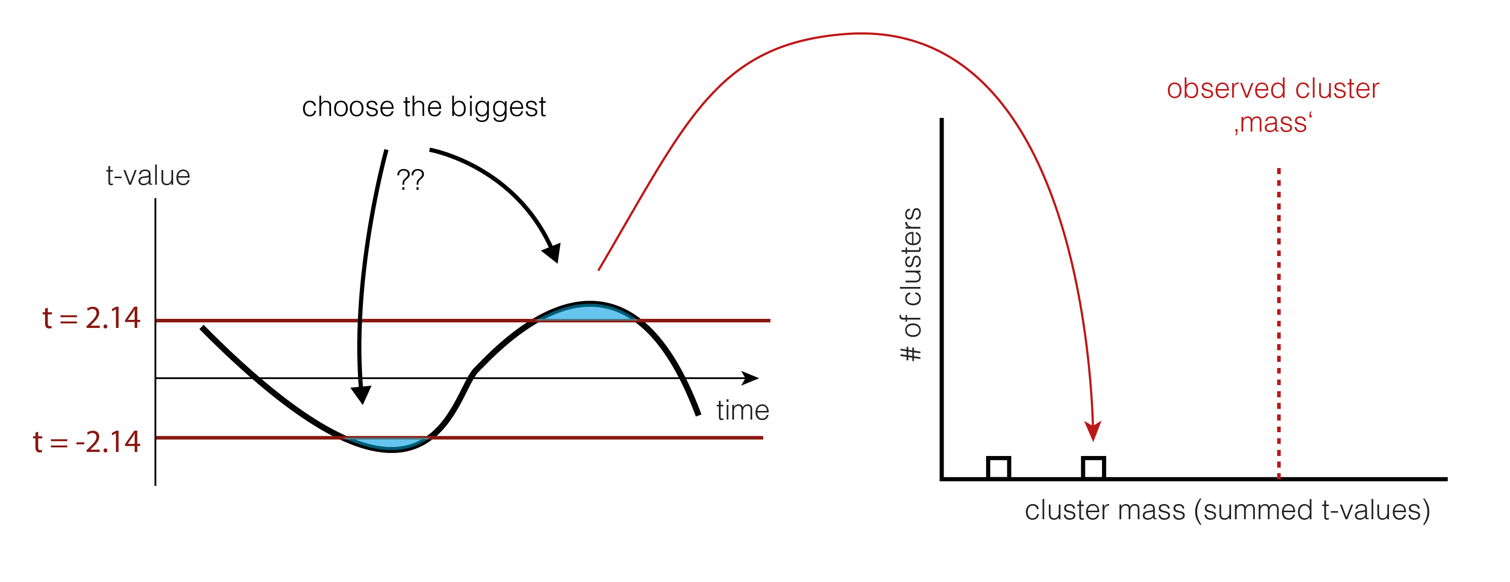 Statistics: Cluster Permutation Test - Science