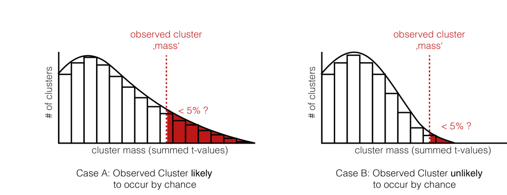 Statistics: Cluster Permutation Test - Science