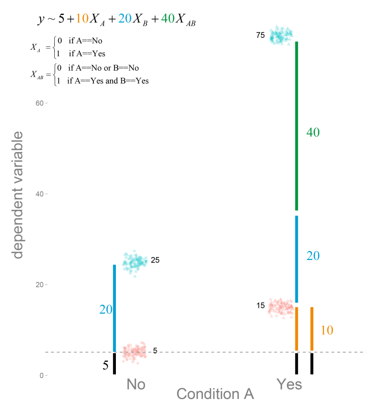 Dummy coding and Effects coding – Science
