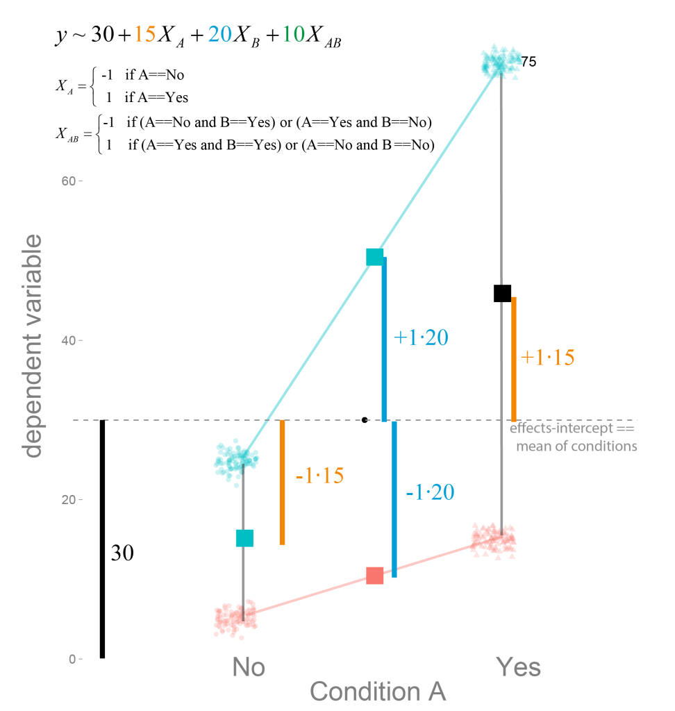 Dummy Coding And Effects Coding Science 4301