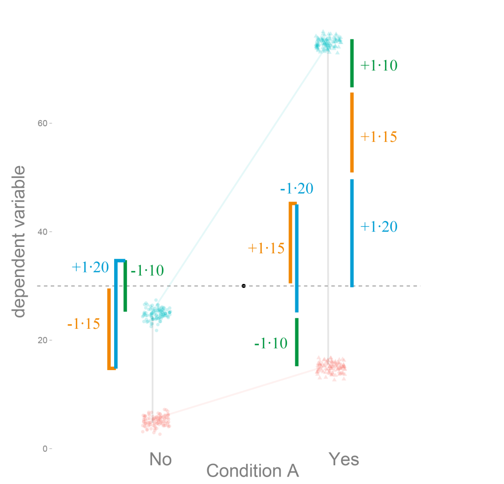 Dummy Coding And Effects Coding Science 3519