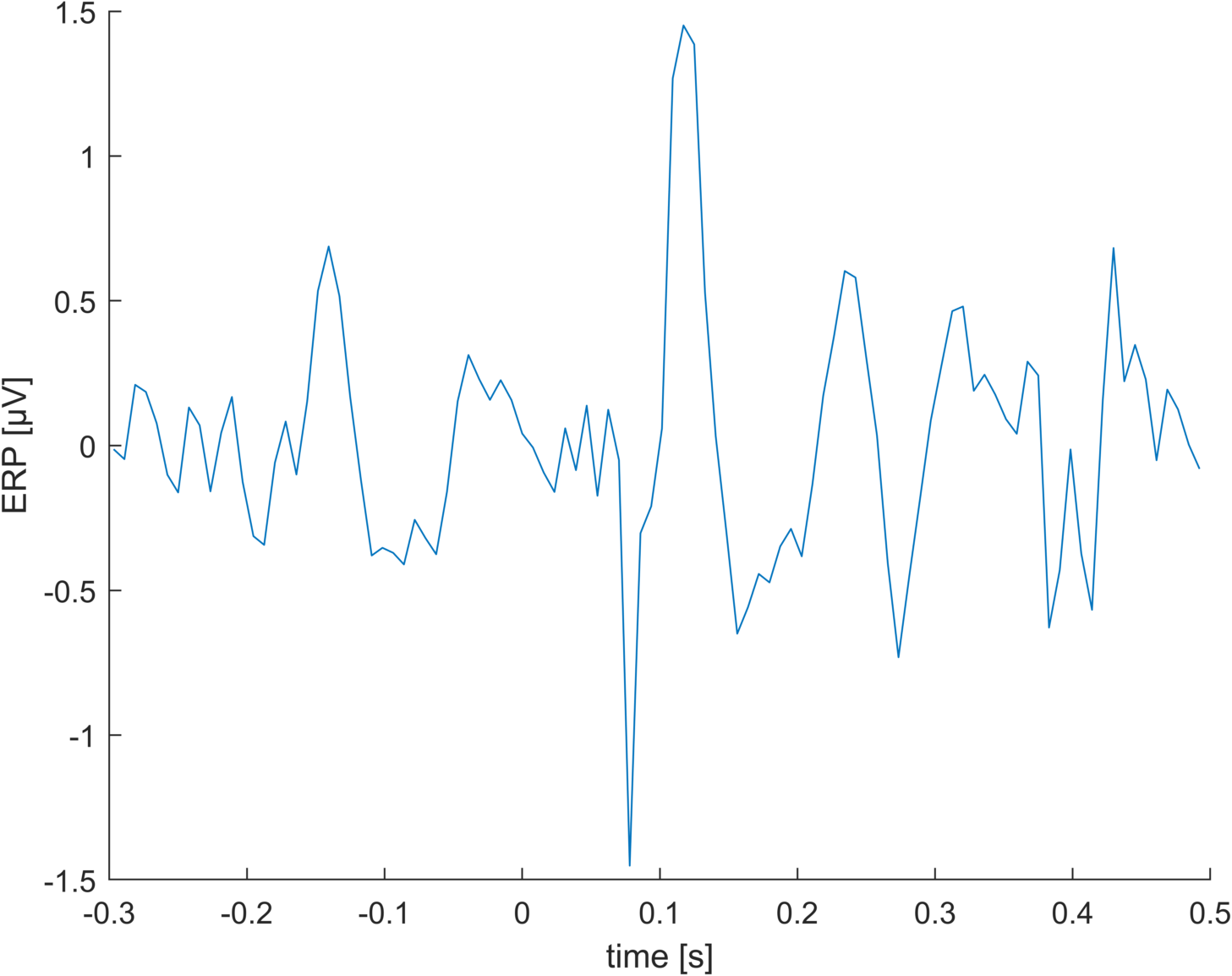 EEG/ERP rounding event latencies - Science