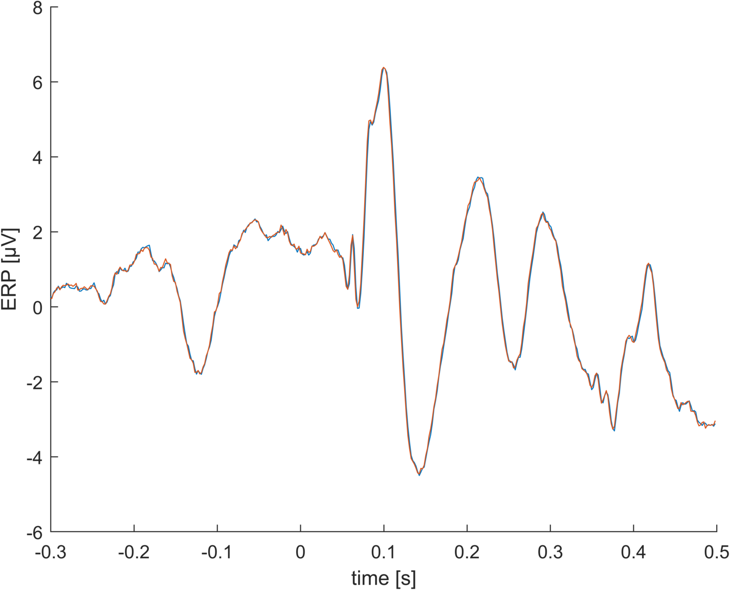 EEG/ERP rounding event latencies - Science